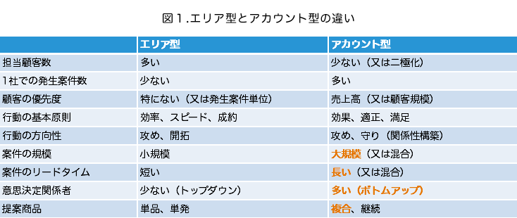 なぜ、BtoB営業では、SFA/CRMを十分に活用できないのか？ - パーソル総合研究所
